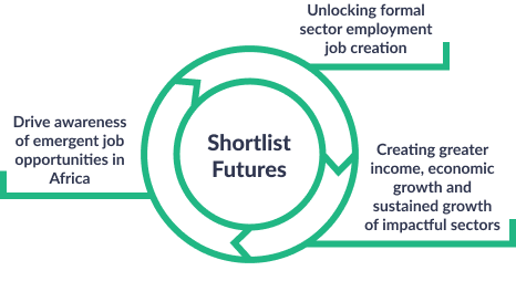 Workforce Innovation Programs | Shortlist